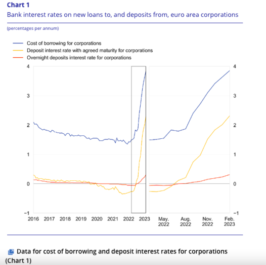 Euro area bank interest rate statistics: February 2023 | Risk ... Euro area bank interest rate statistics: February 2023 | Risk ...