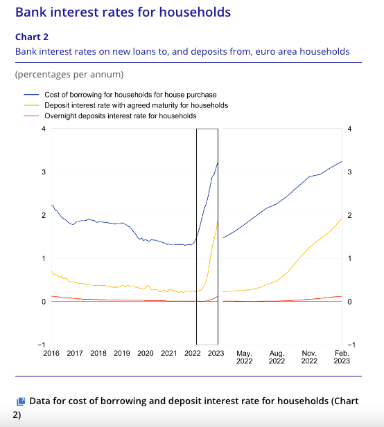 Euro area bank interest rate statistics: February 2023 | Risk ... Euro area bank interest rate statistics: February 2023 | Risk ...